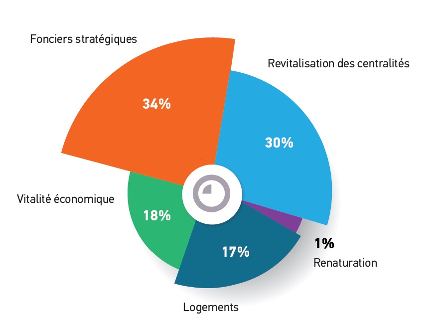 Chiffres-clés 2024 - Epora — Rapport d’activité 2024